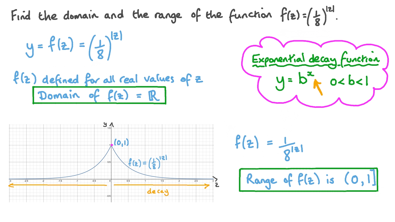 ion Video Finding The Domain And Range Of Exponential Functions