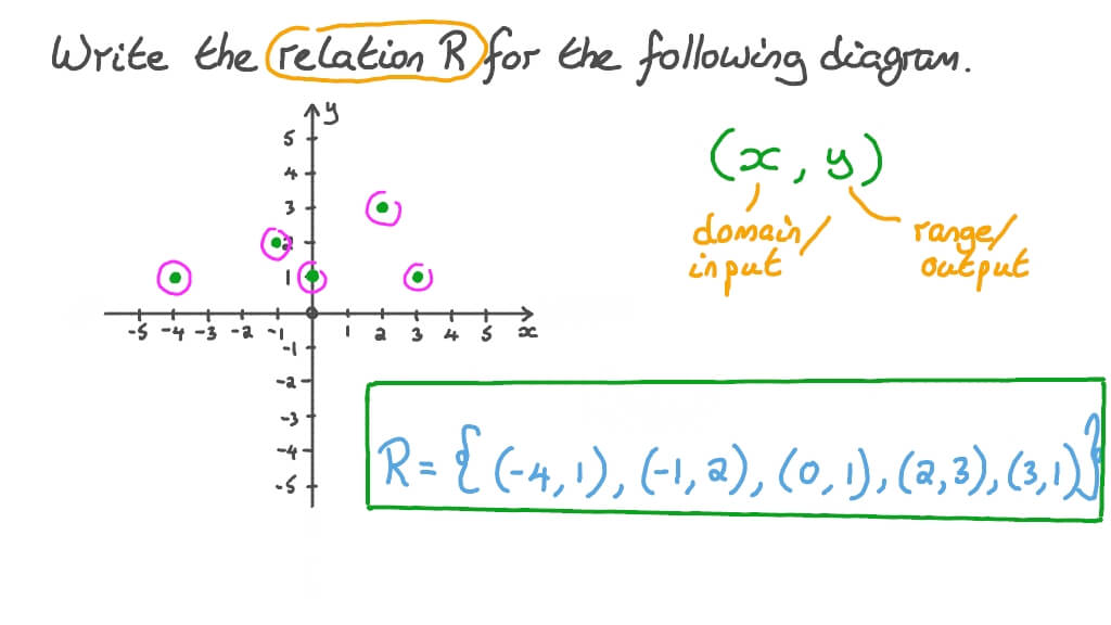 Question Video: Writing the Ordered Pairs Shown by a Relationship Given ...