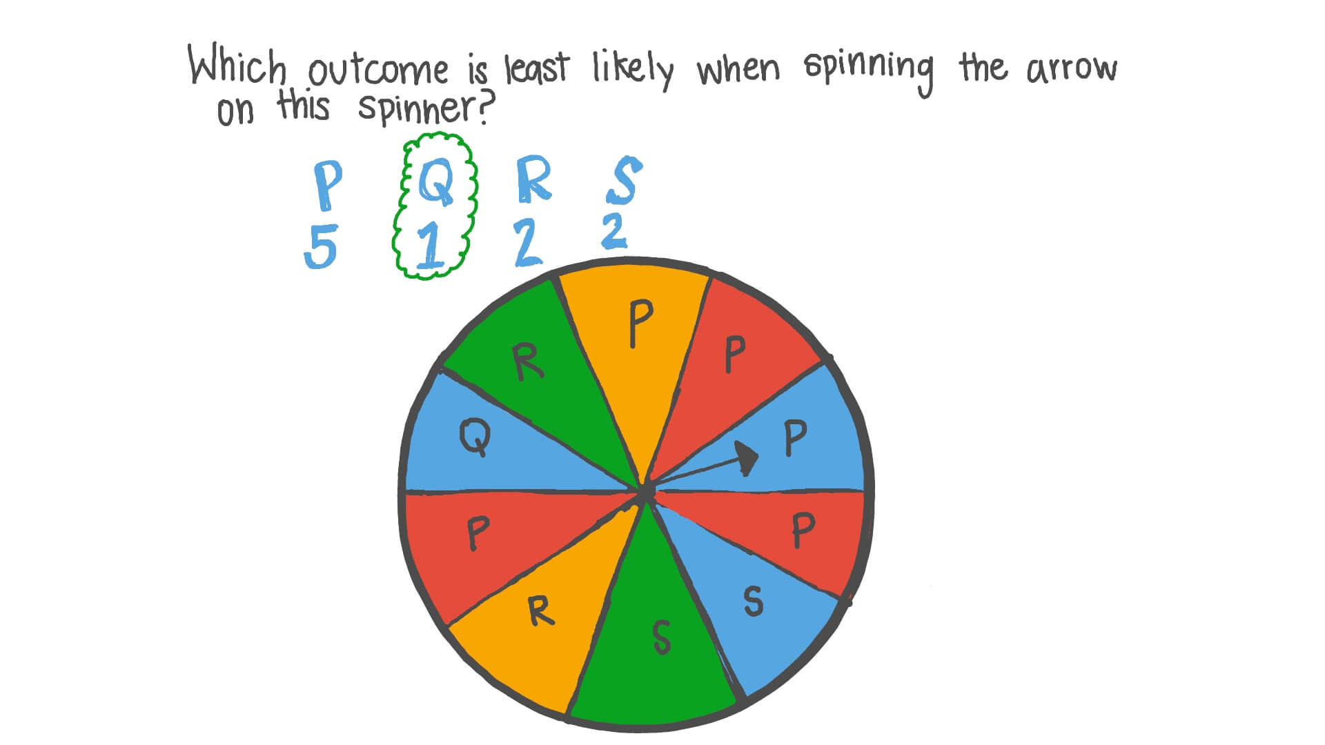 Question Video: Selecting the Least Likely Outcome Involving Spinners ...
