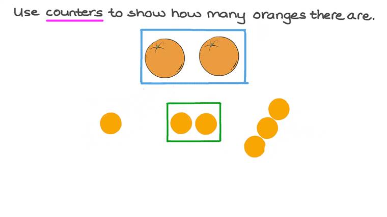 Lesson: Modeling and Counting 1, 2, and 3 | Nagwa