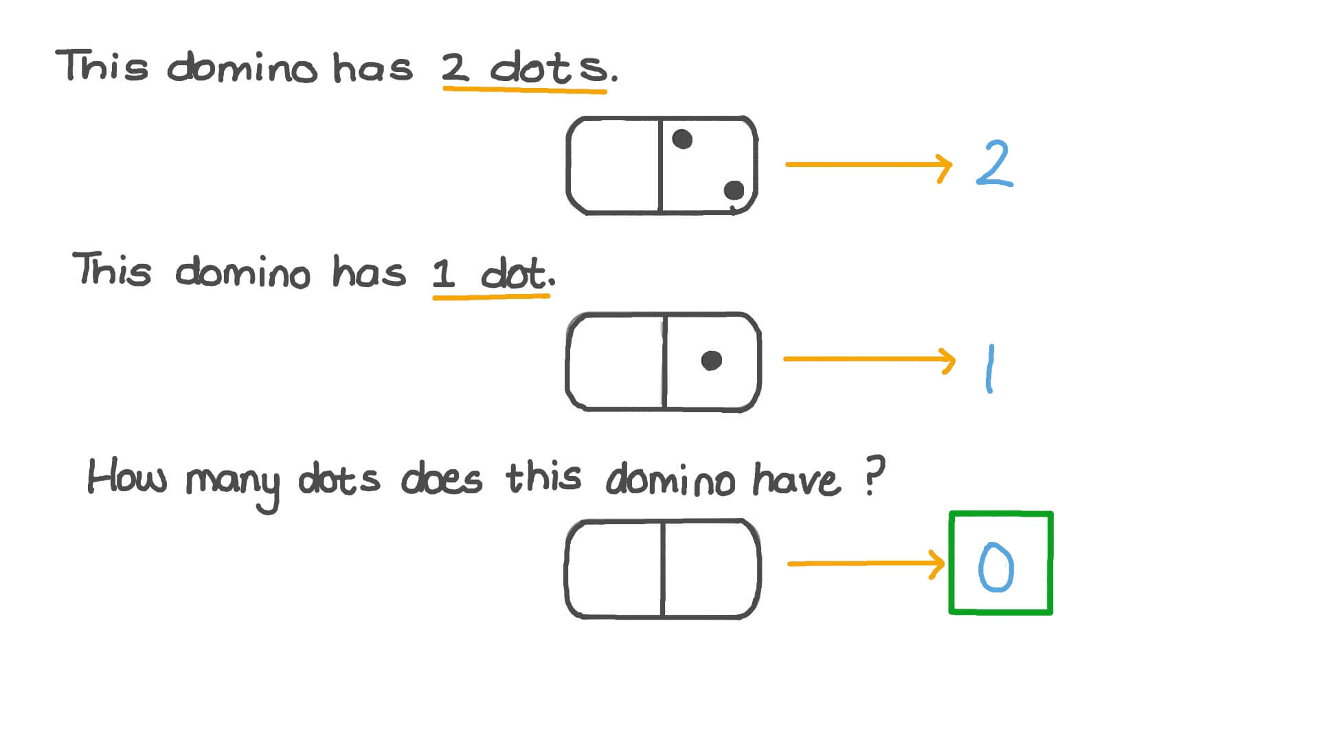 ion Video Understanding A Count Of Zero Nagwa