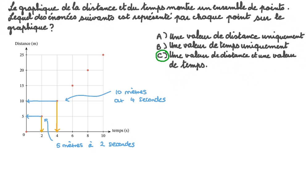 Question Video: Comprendre les points sur un graphique distance-temps ...