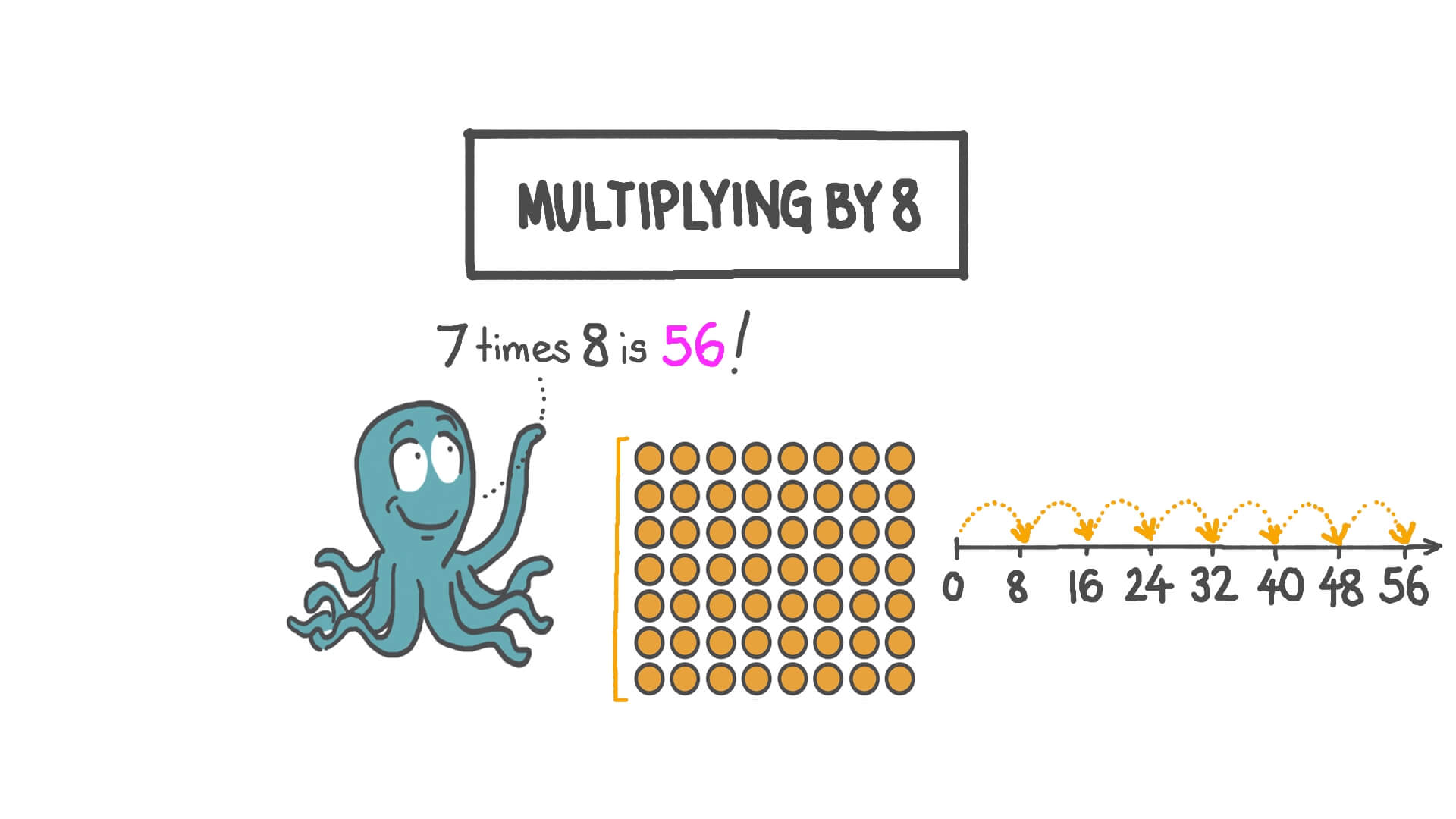 Lesson Video Multiplying By 8 Nagwa
