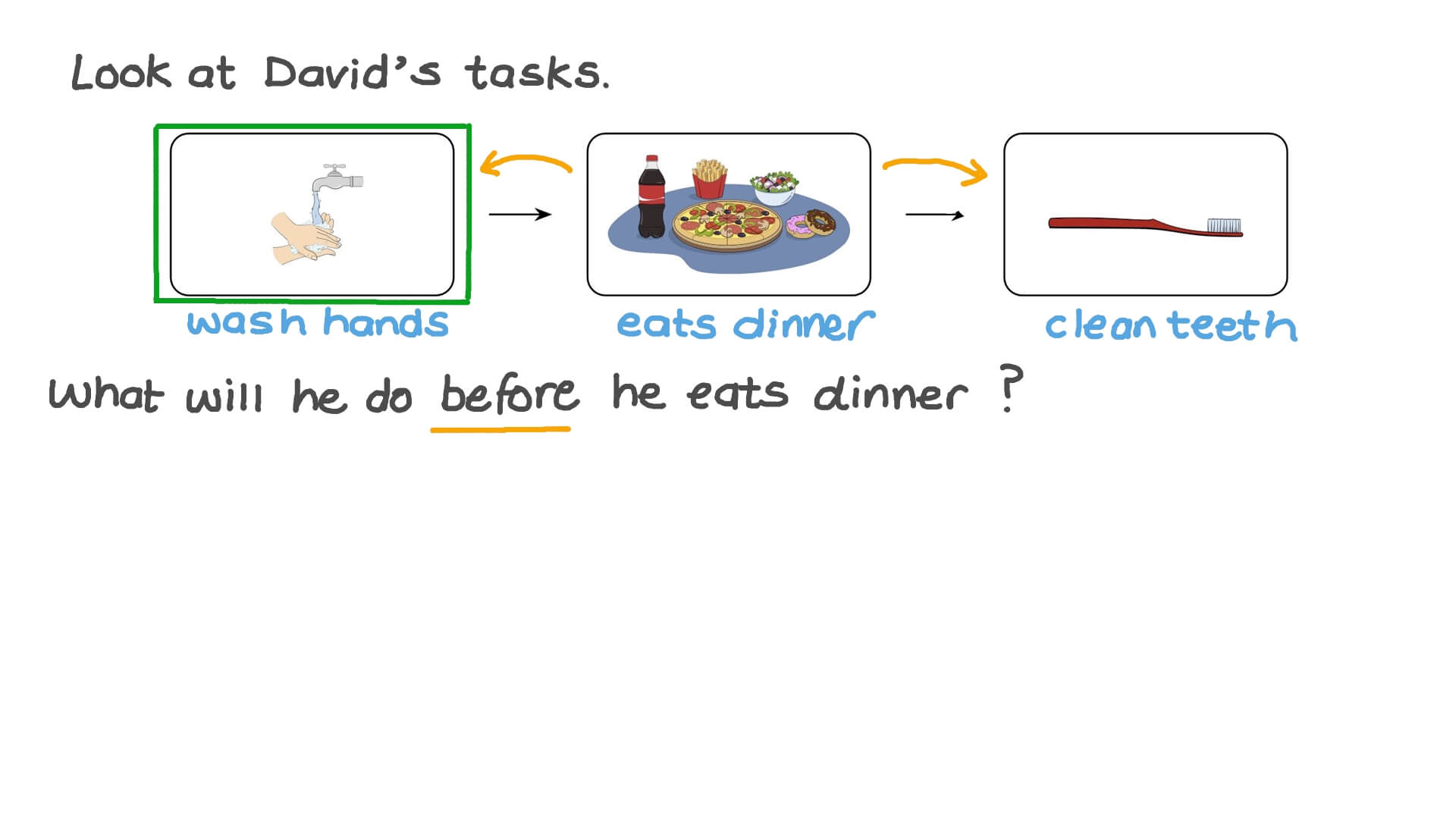 Question Video: Using the Words Before and After to Describe Events in ...