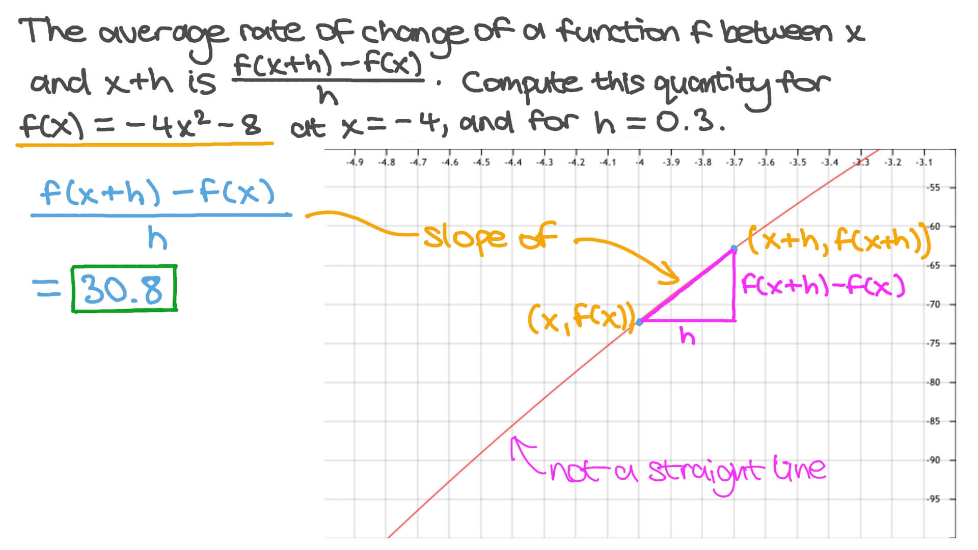 How To Find Average Rate Of Change On A Graph