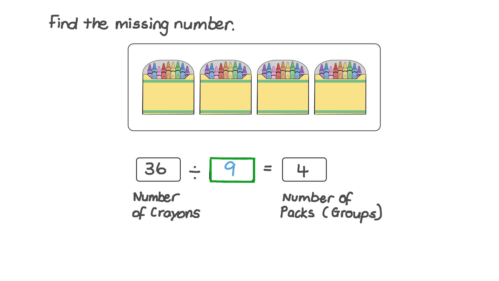Question Video Using Pictures To Find The Missing Number In A Division 