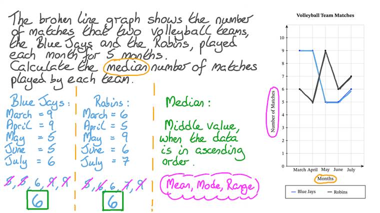 Lesson: Comparing Data | Nagwa