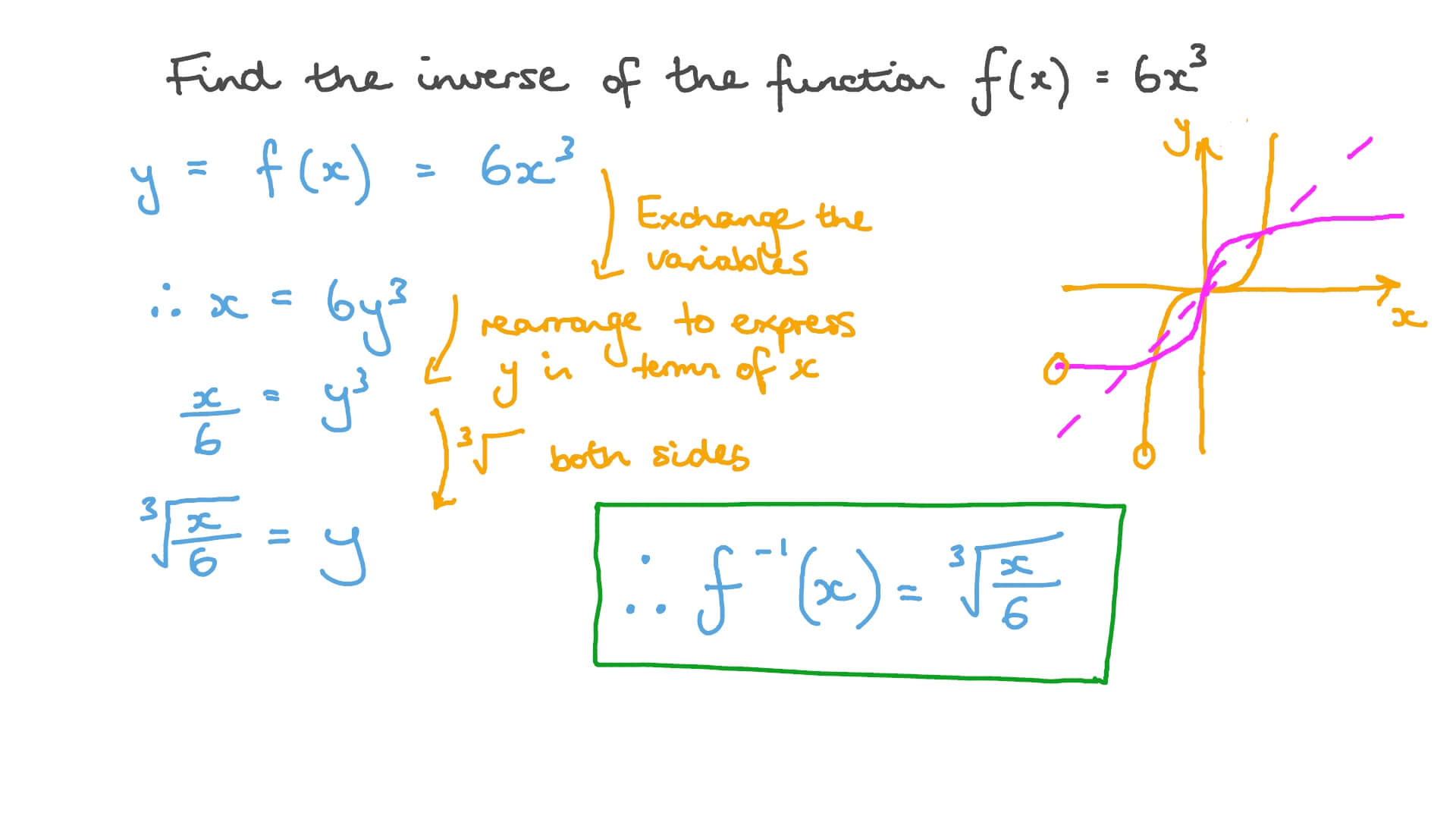 ion Video Finding The Inverse Of Cubic Functions Nagwa