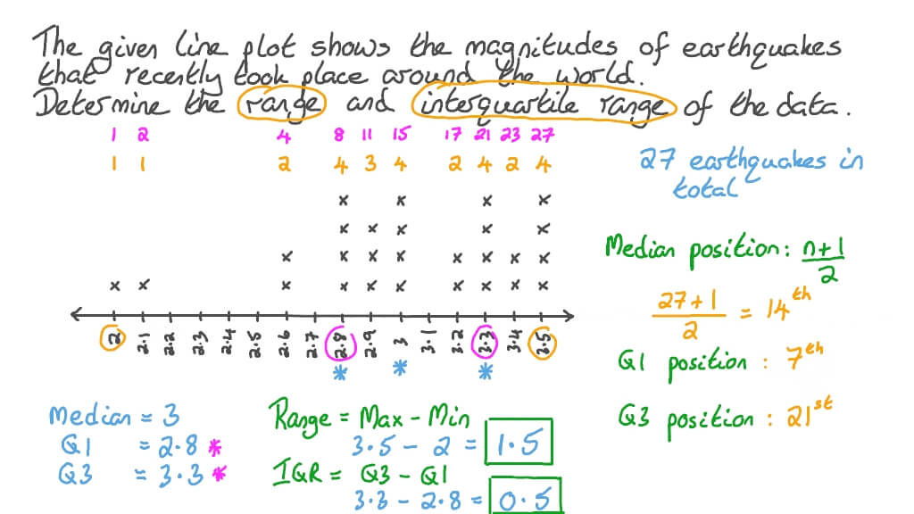 Question Video: Determining the Range and Interquartile Range of a Set ...