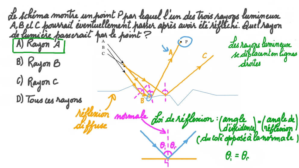 Question Video: Déterminer le trajet de rayons lumineux subissant une ...