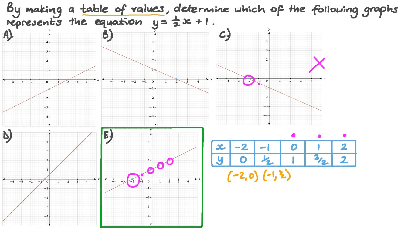 Question Video Determining The Graph Of A Linear Function By Making A Table Of Values Nagwa