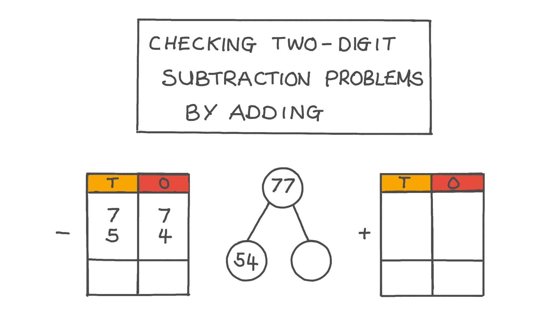 Lesson Checking Two Digit Subtraction Problems By Adding Nagwa