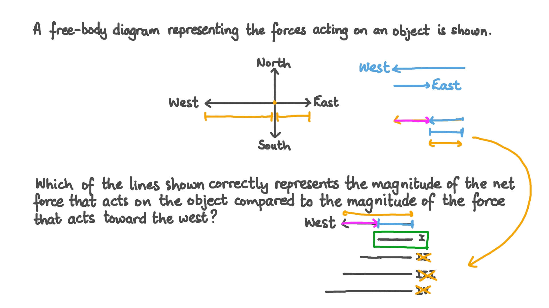 ion Video Finding The Net Force On An Object From A Free Body 
