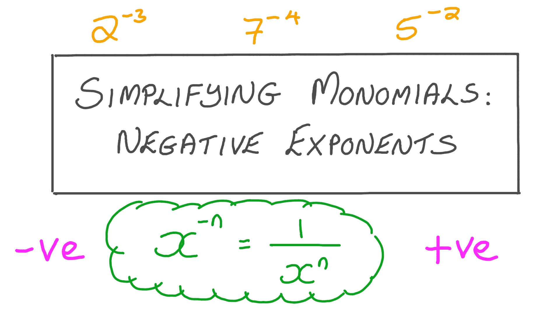 Lesson Video Simplifying Monomials Negative Exponents Nagwa