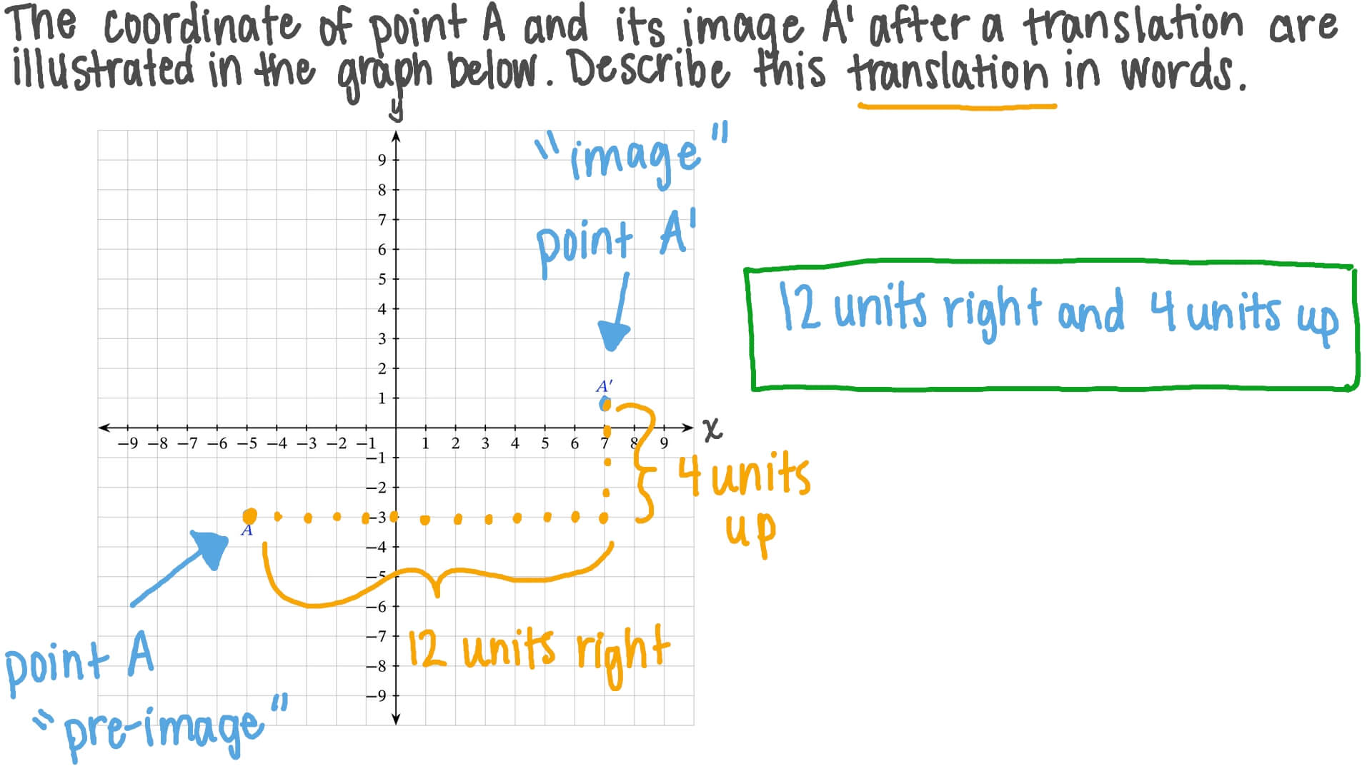 Question Video: Understanding the Effect of Translation to a Point | Nagwa