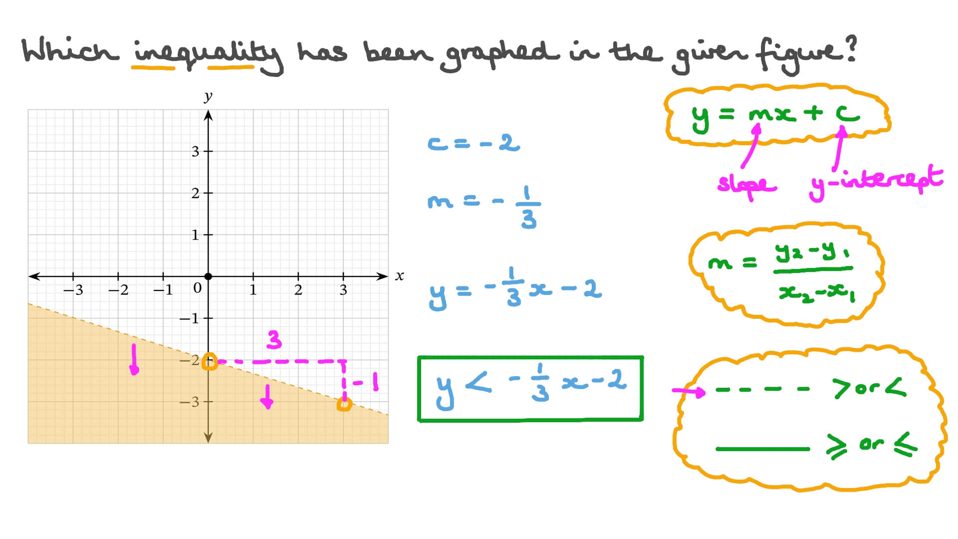 Question Video: Graphs of Linear Inequalities | Nagwa