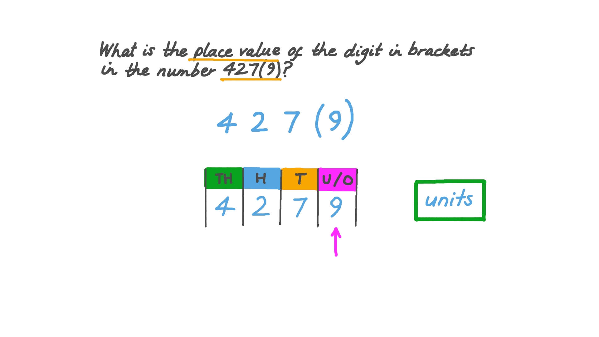 Question Video: Understanding Place Value | Nagwa