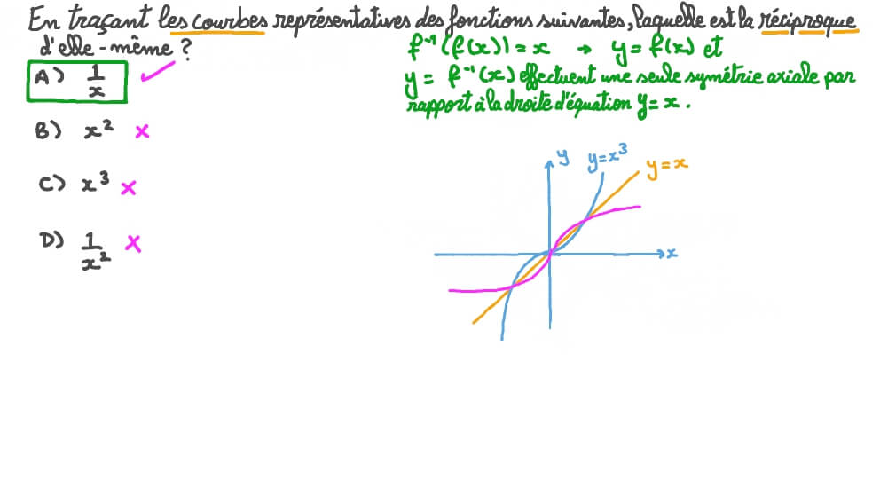 Question Video: Identifier une fonction réciproque en traçant les ...