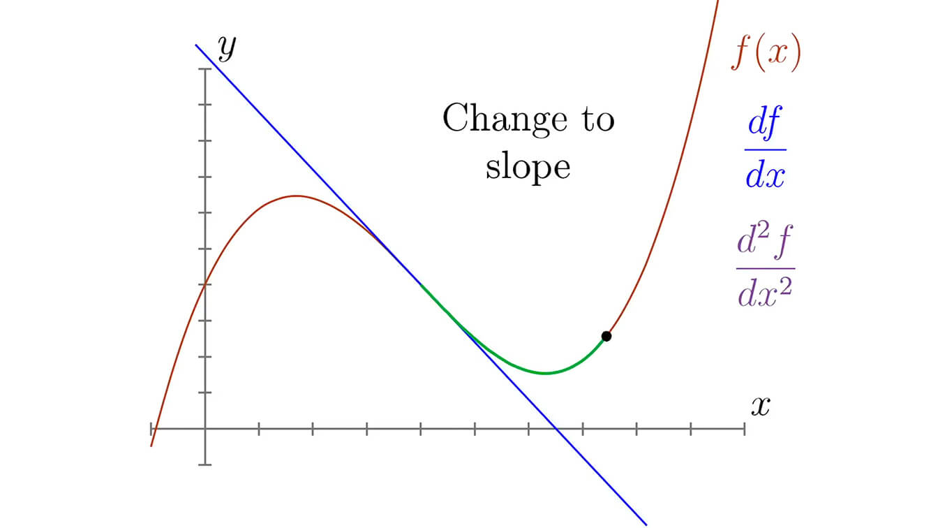 Pop Video: Higher Order Derivatives | Nagwa