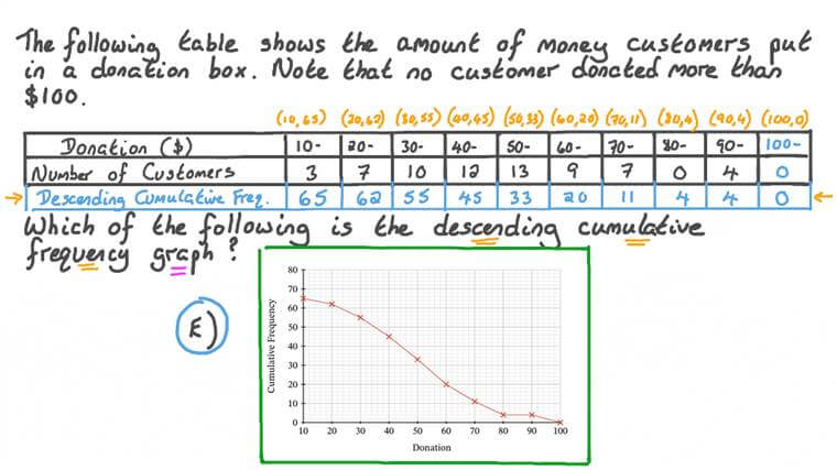 Lesson: Descending Cumulative Frequency Graphs | Nagwa