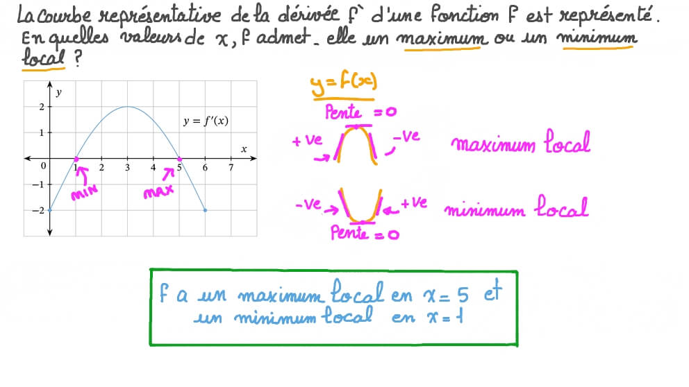 Comment Trouver Le Maximum Et Le Minimum D'une Fonction | Chtoby Pomnili