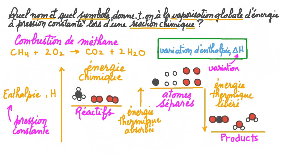 Question Video: Déterminer le nom et le symbole de la variation d ...
