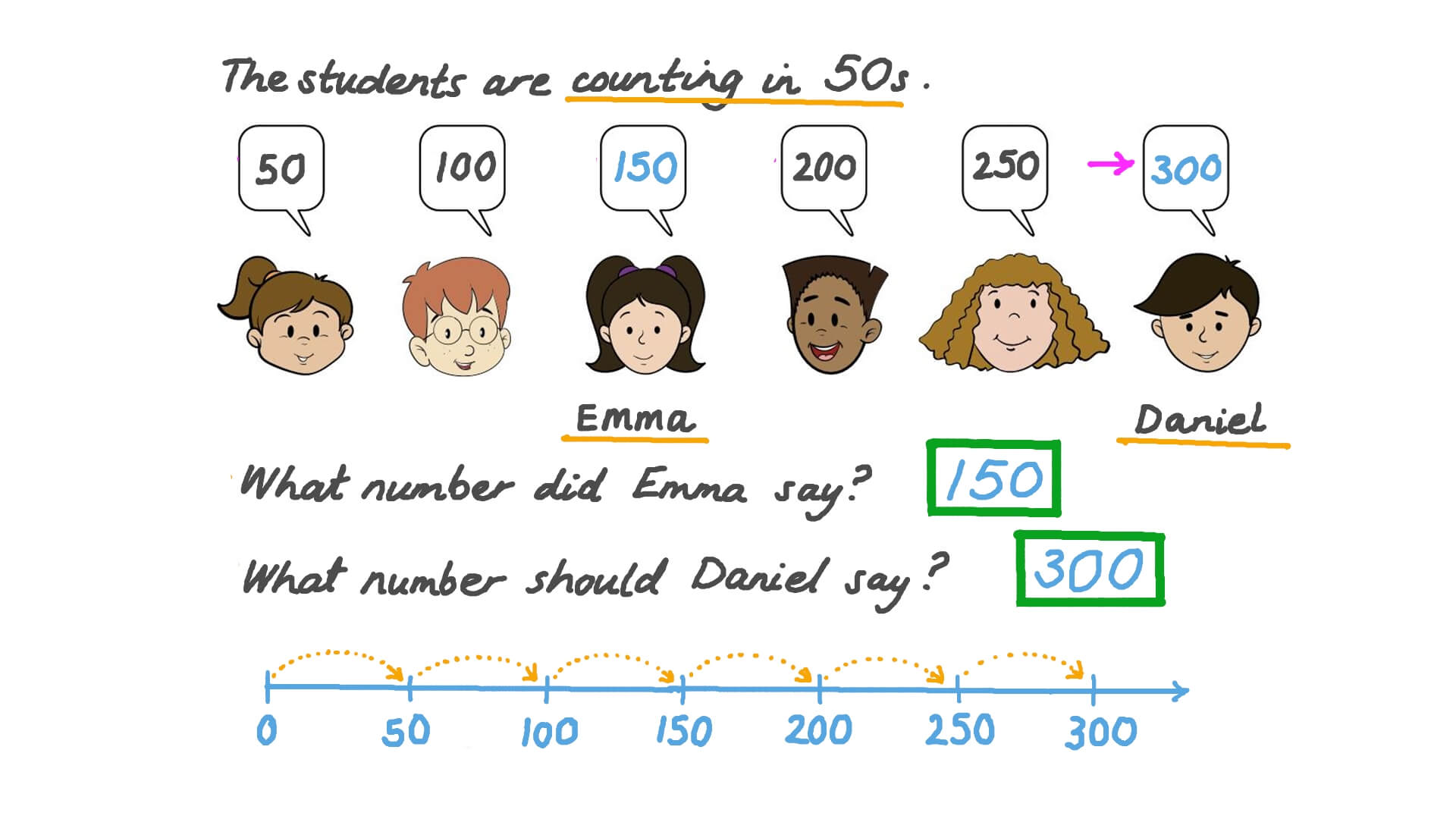 Question Video Finding Missing Numbers In Sequences By Counting In 50s
