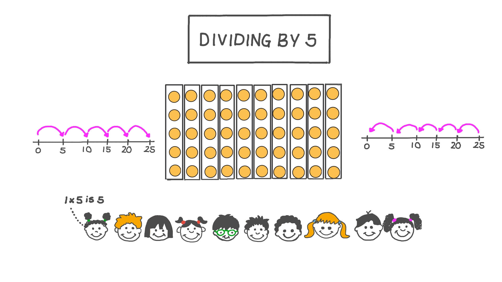 Lesson Video Dividing By 5 Nagwa
