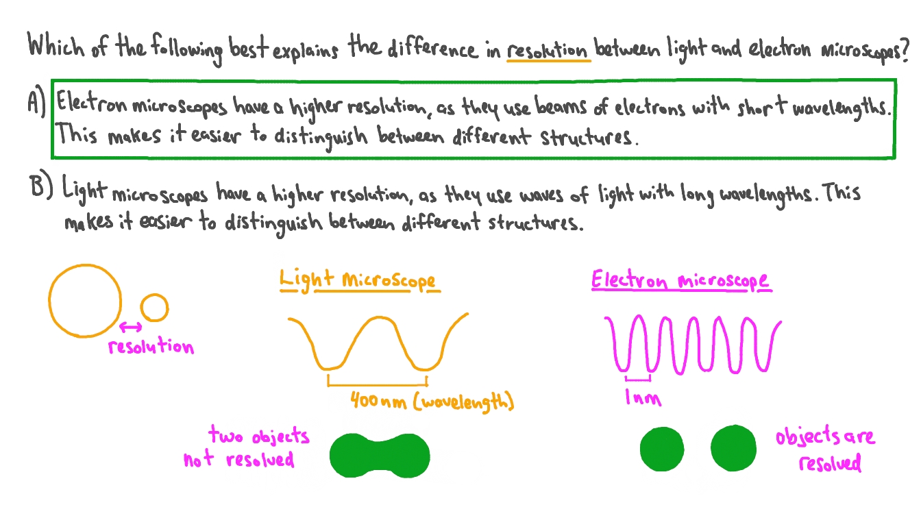 Question Video Explaining The Difference Between The Resolution Of