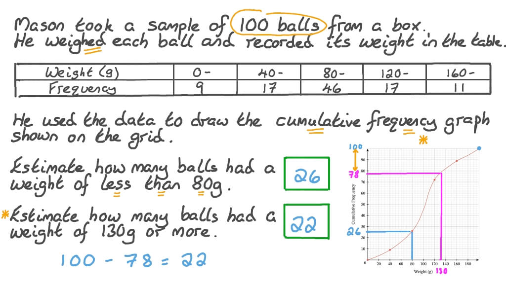 ion Video Using A Cumulative Frequency Graph To Estimate The