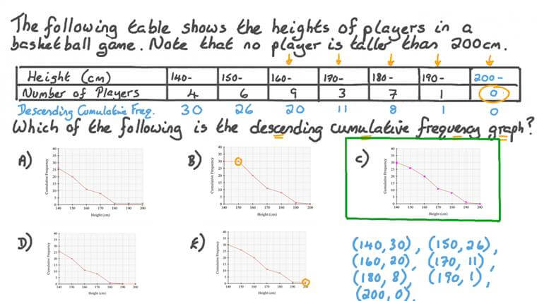 Lesson: Descending Cumulative Frequency Graphs | Nagwa