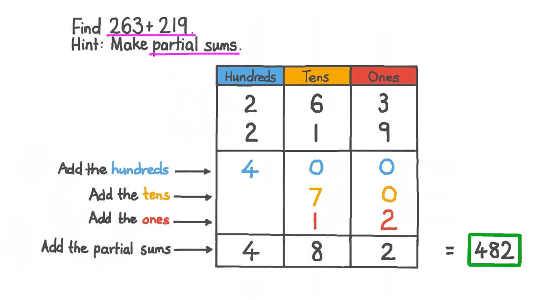 Question Video Column Addition Of Three Digit Numbers With Partial 