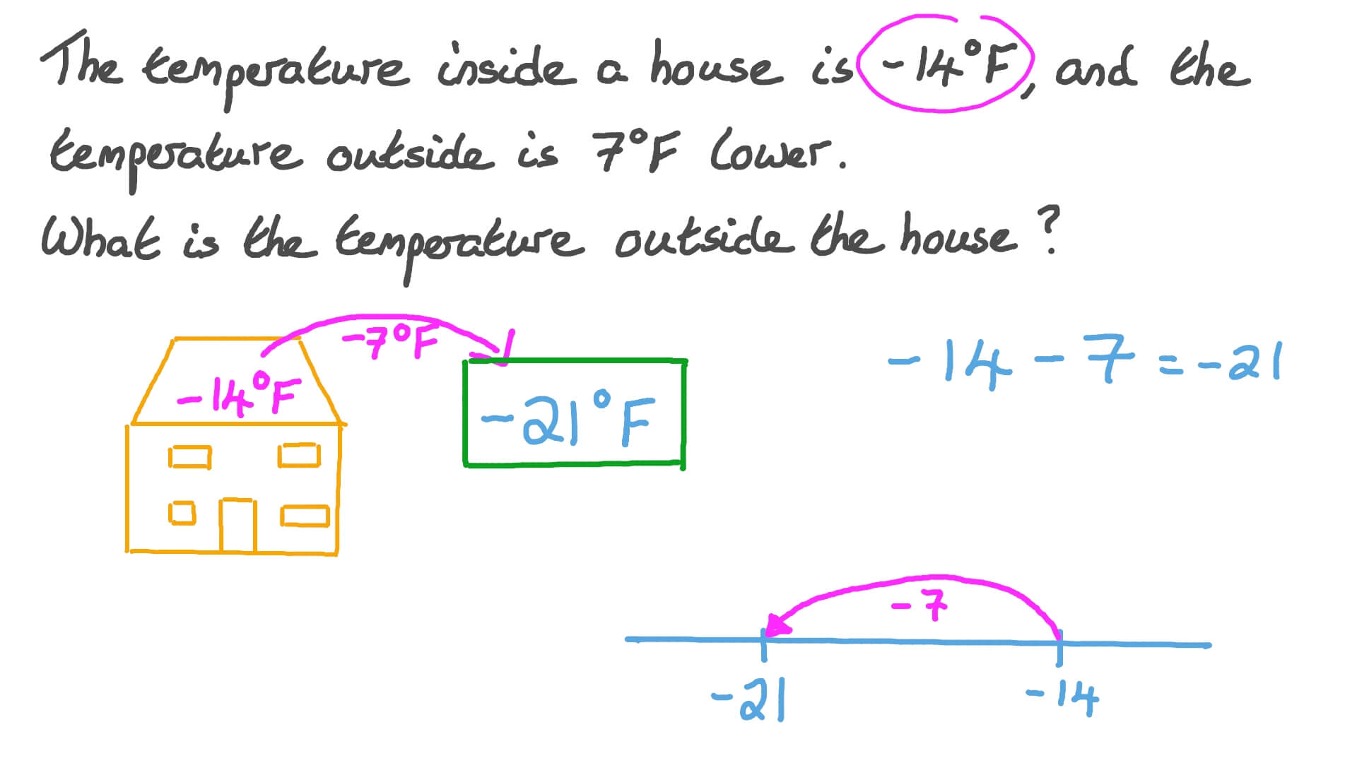 Question Video: Calculating the Difference between Integers with ...
