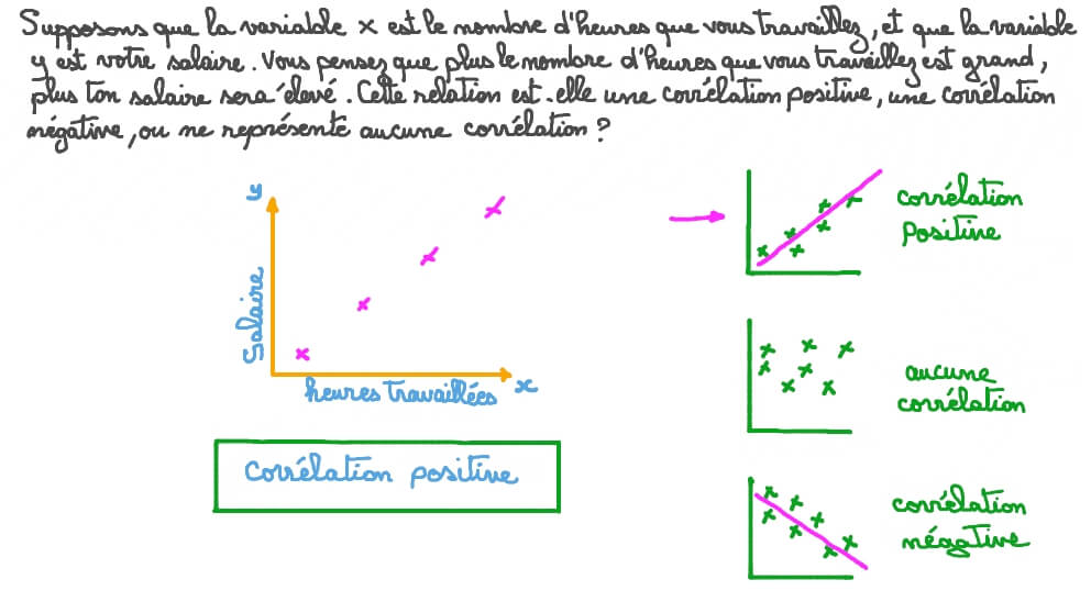 Question Video: Comprendre la corrélation | Nagwa