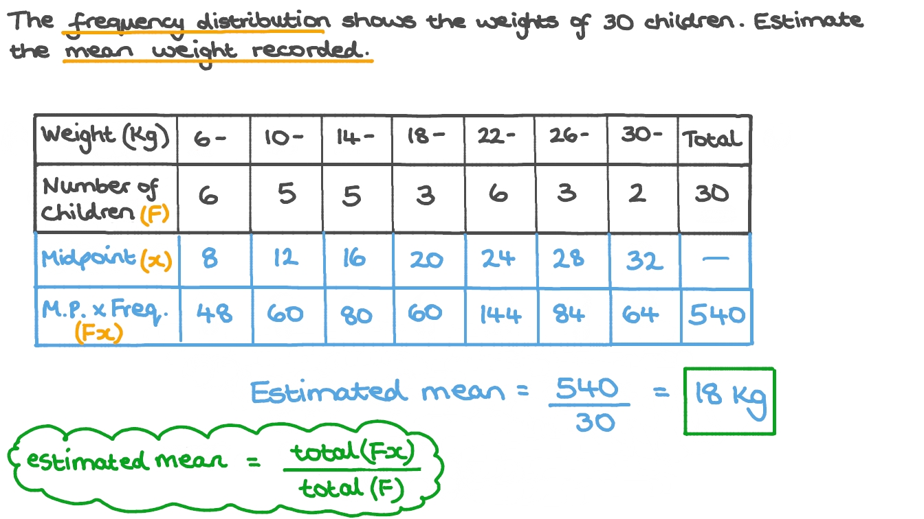 ion Video Estimating The Mean Of Grouped Data Nagwa