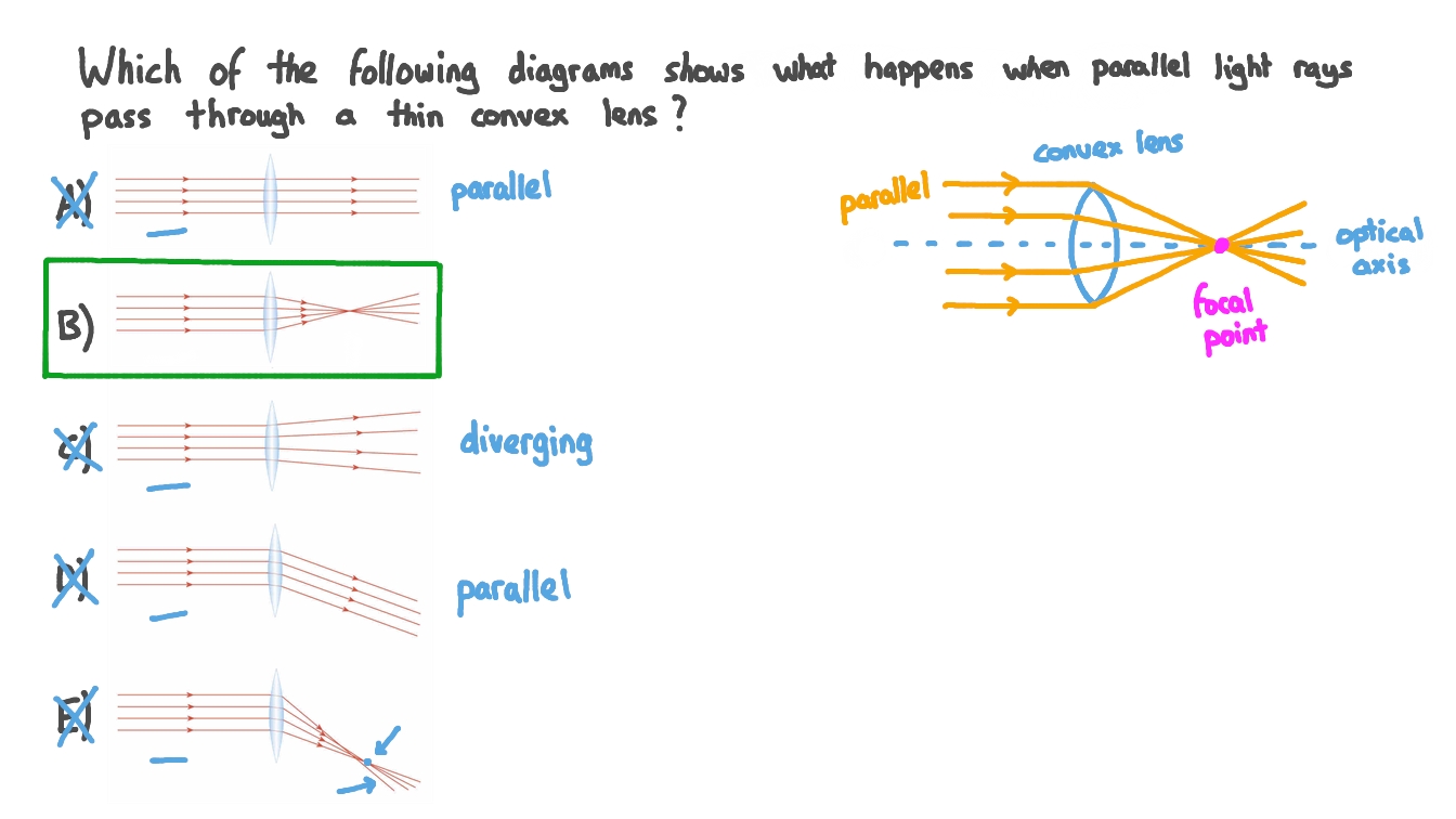 Question Video Identifying How A Convex Lens Changes The Path Of