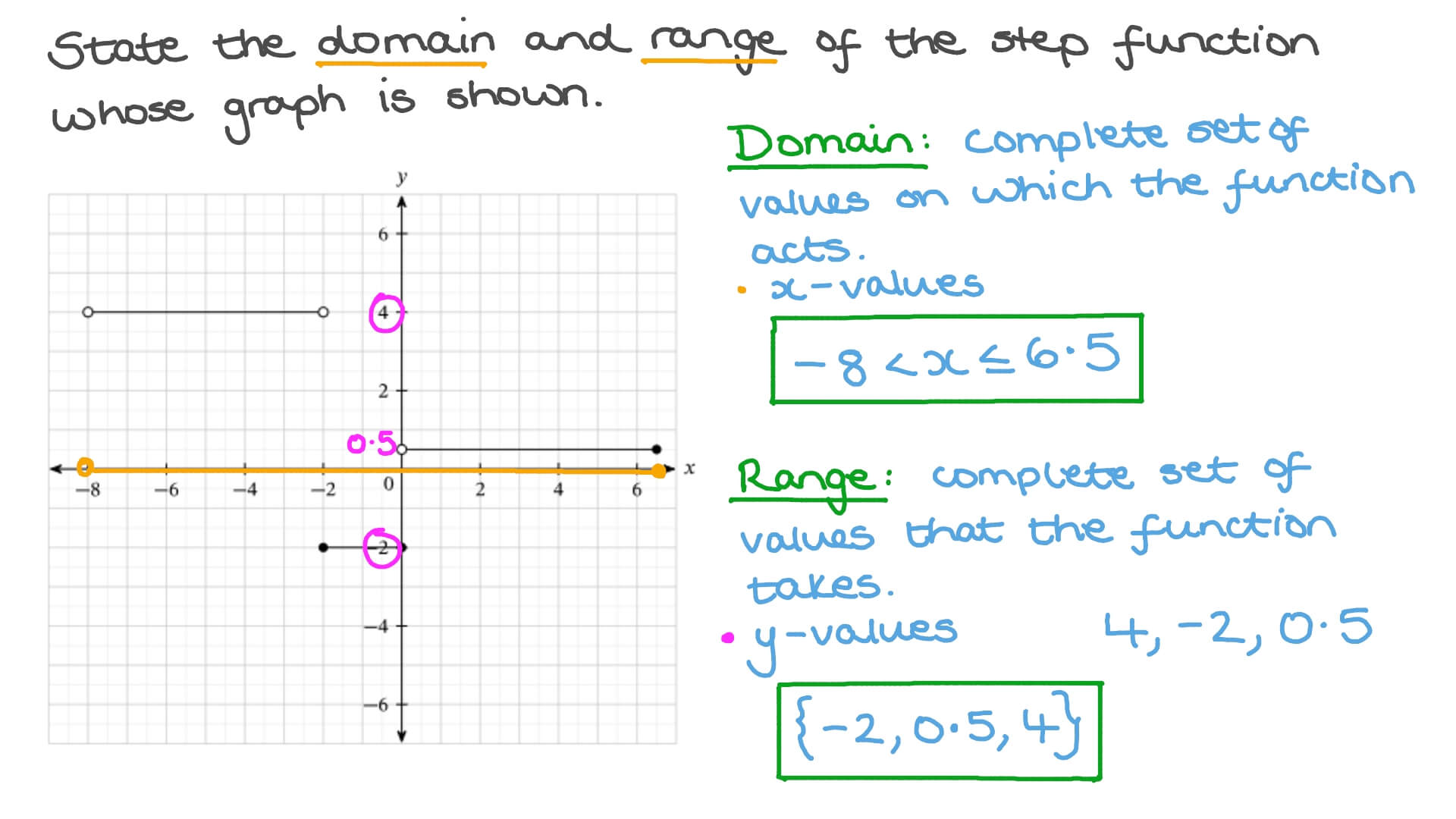 ion Video Domain And Range Of The Step Function Nagwa