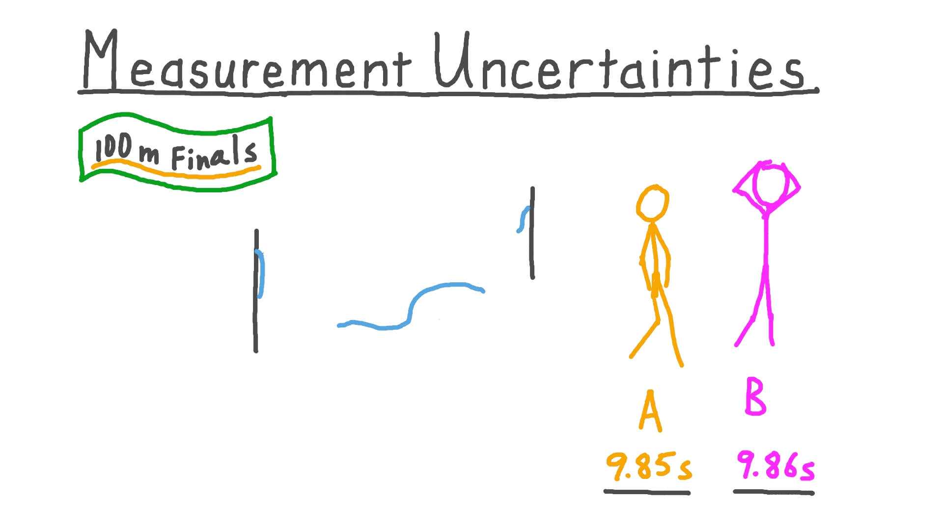 Video: Measurement Uncertainties | Nagwa