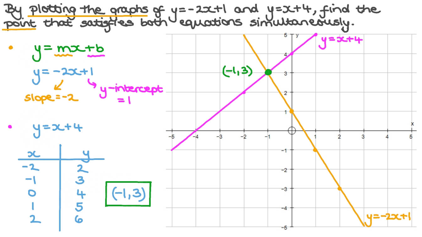 ion Video Solving Simultaneous Equations Graphically Nagwa