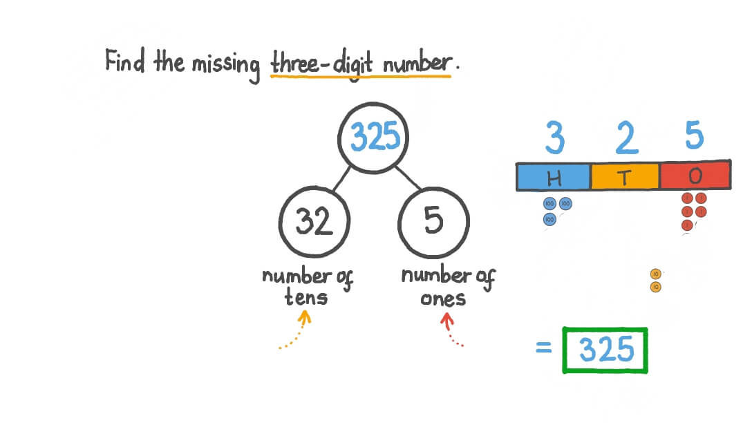 Question Video Understanding That Three Digit Numbers Can Be