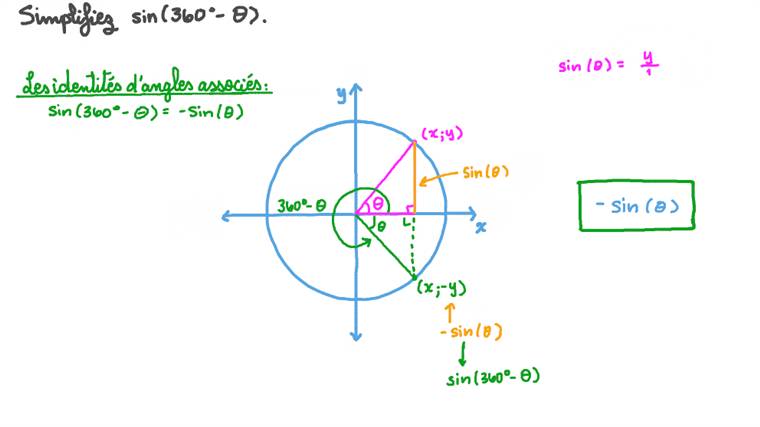 Leçon : Formules des angles associés | Nagwa