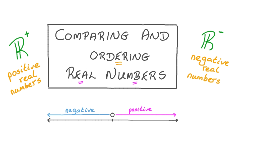 Lesson Video Comparing And Ordering Real Numbers Nagwa