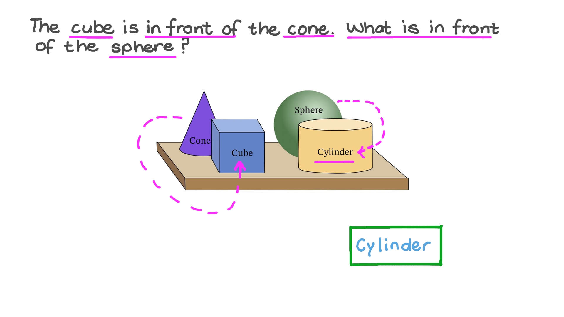 Question Video: Using “In Front Of” or “Behind” to Describe the Positon ...