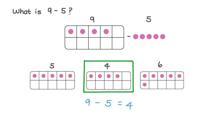 Lesson: The Subtraction Symbol | Nagwa