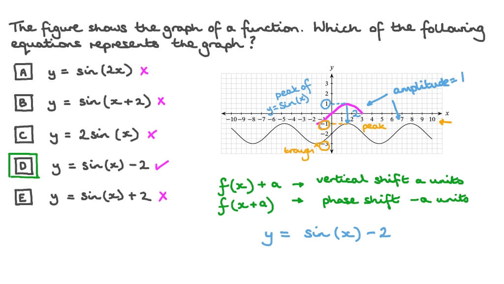 Question Video Finding The Equation Of A Trigonometric Function From A Graph Nagwa