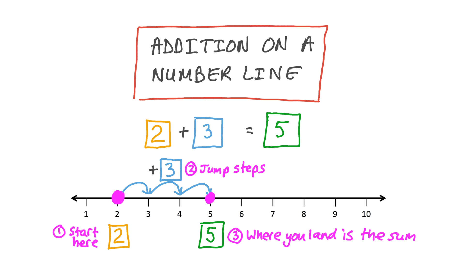 Lesson Adding Numbers Up To 20 On A Number Line Nagwa
