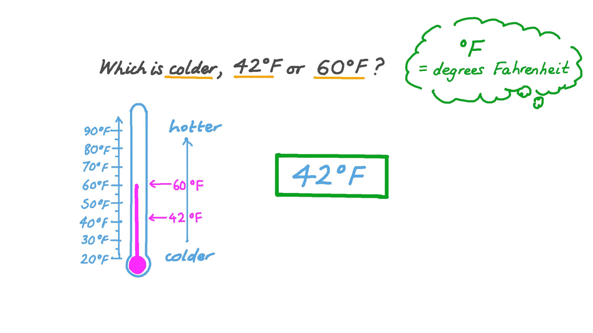 Question Video Understanding Temperature Nagwa