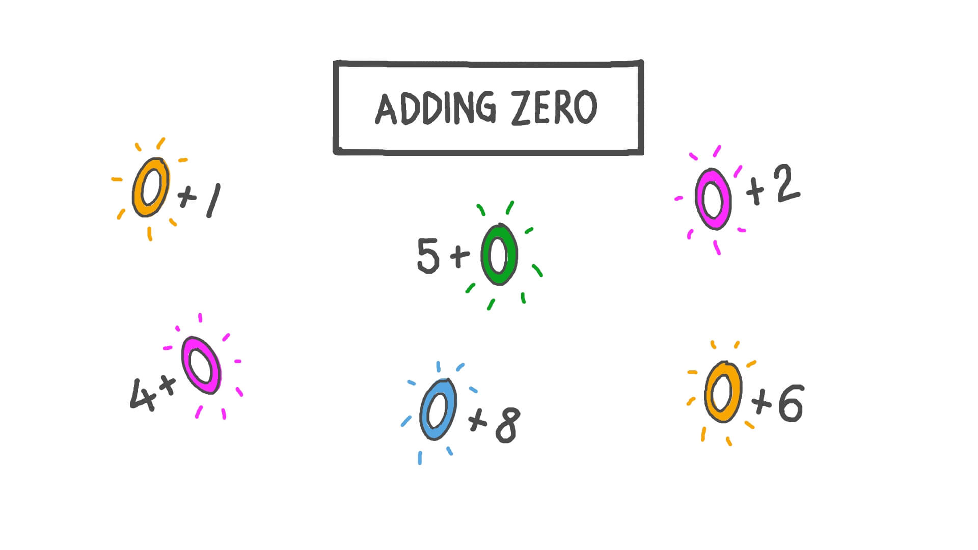 Lesson Video Adding Zero Nagwa