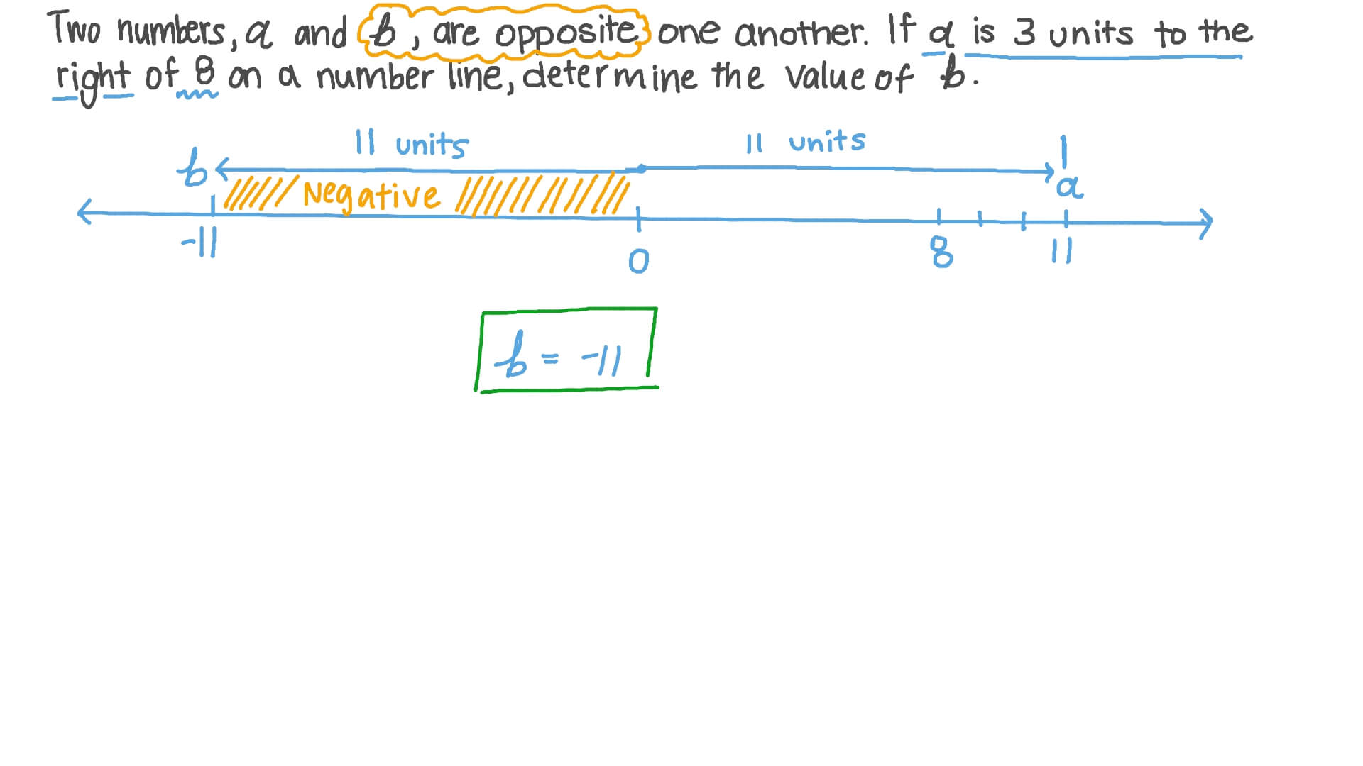 Question Video: Determining the Opposite of a Number on the Number Line ... Question Video: Determining the Opposite of a Number on the Number Line ...