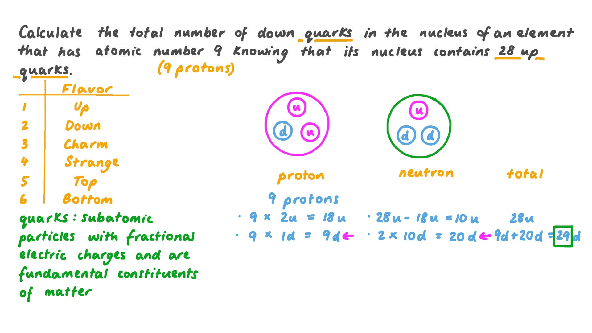 Question Video Calculating The Number Of Down Quarks In A Nucleus Nagwa